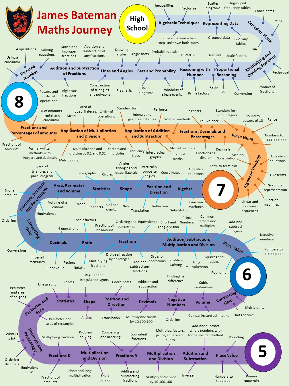 James Bateman Middle School - Maths